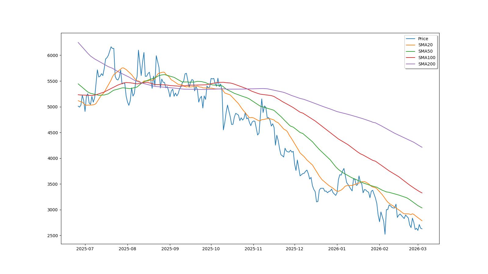 Yearn.finance Simple Moving Averages