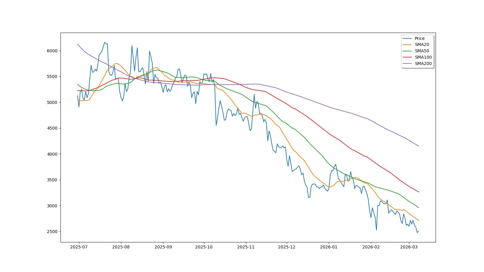 Yearn.finance Simple Moving Averages