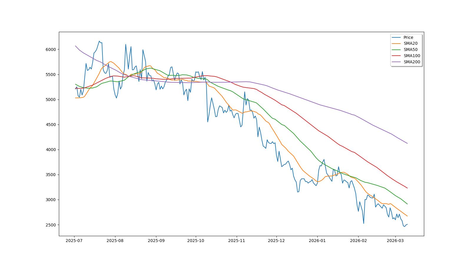 Yearn.finance Simple Moving Averages
