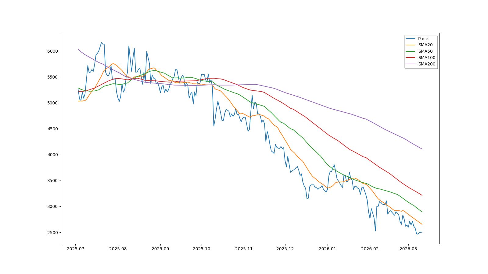 Yearn.finance Simple Moving Averages