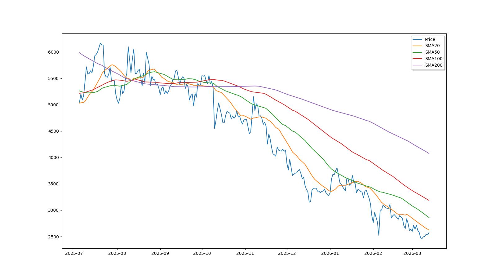 Yearn.finance Simple Moving Averages