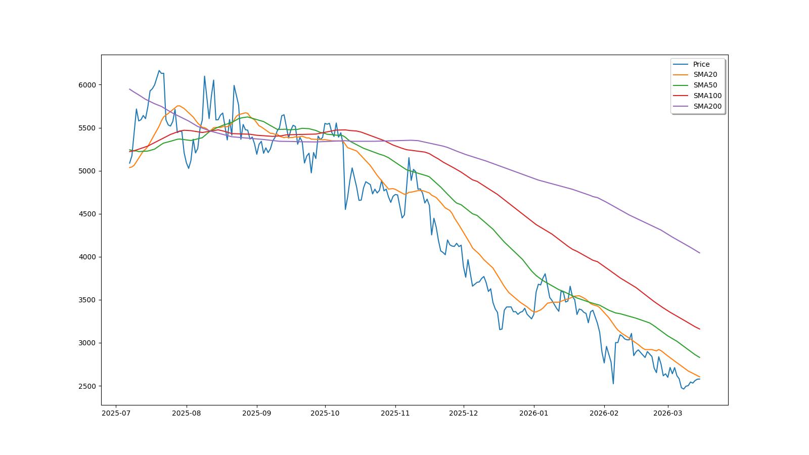 Yearn.finance Simple Moving Averages