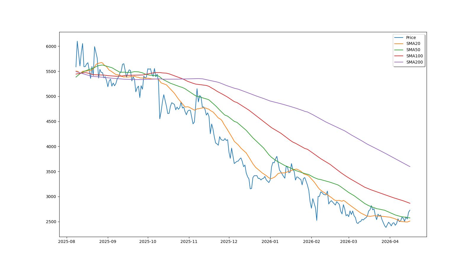 Yearn.finance Simple Moving Averages