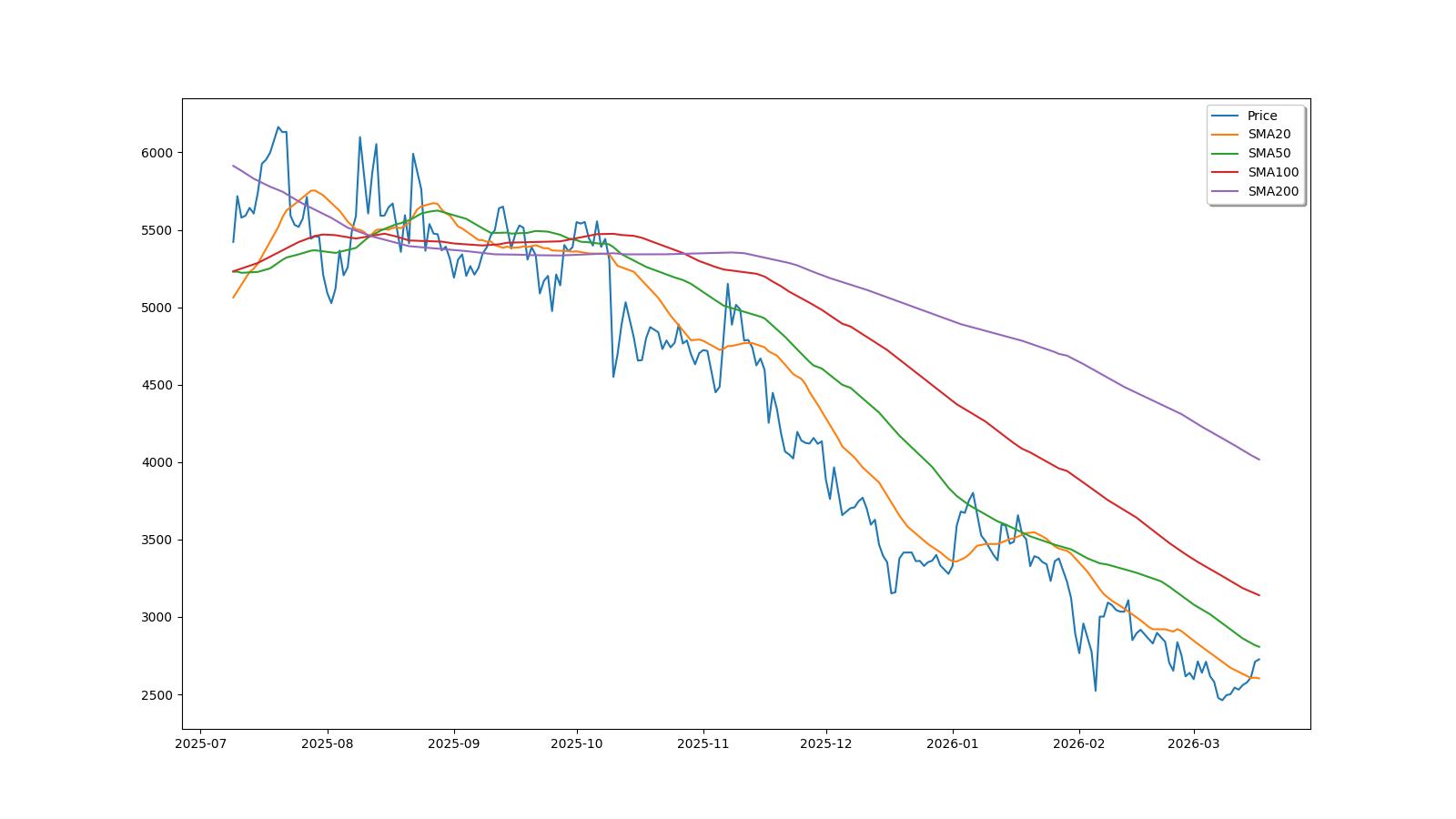 Yearn.finance Simple Moving Averages