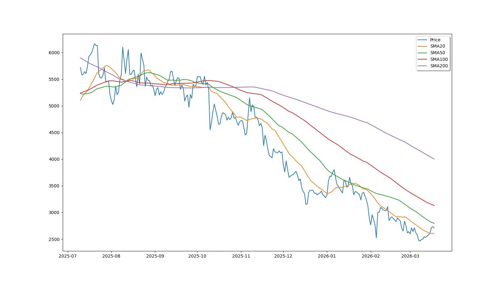 Yearn.finance Simple Moving Averages
