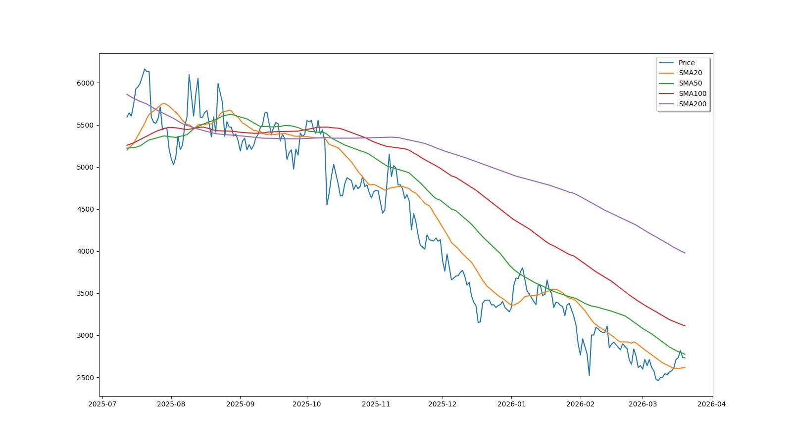 Yearn.finance Simple Moving Averages