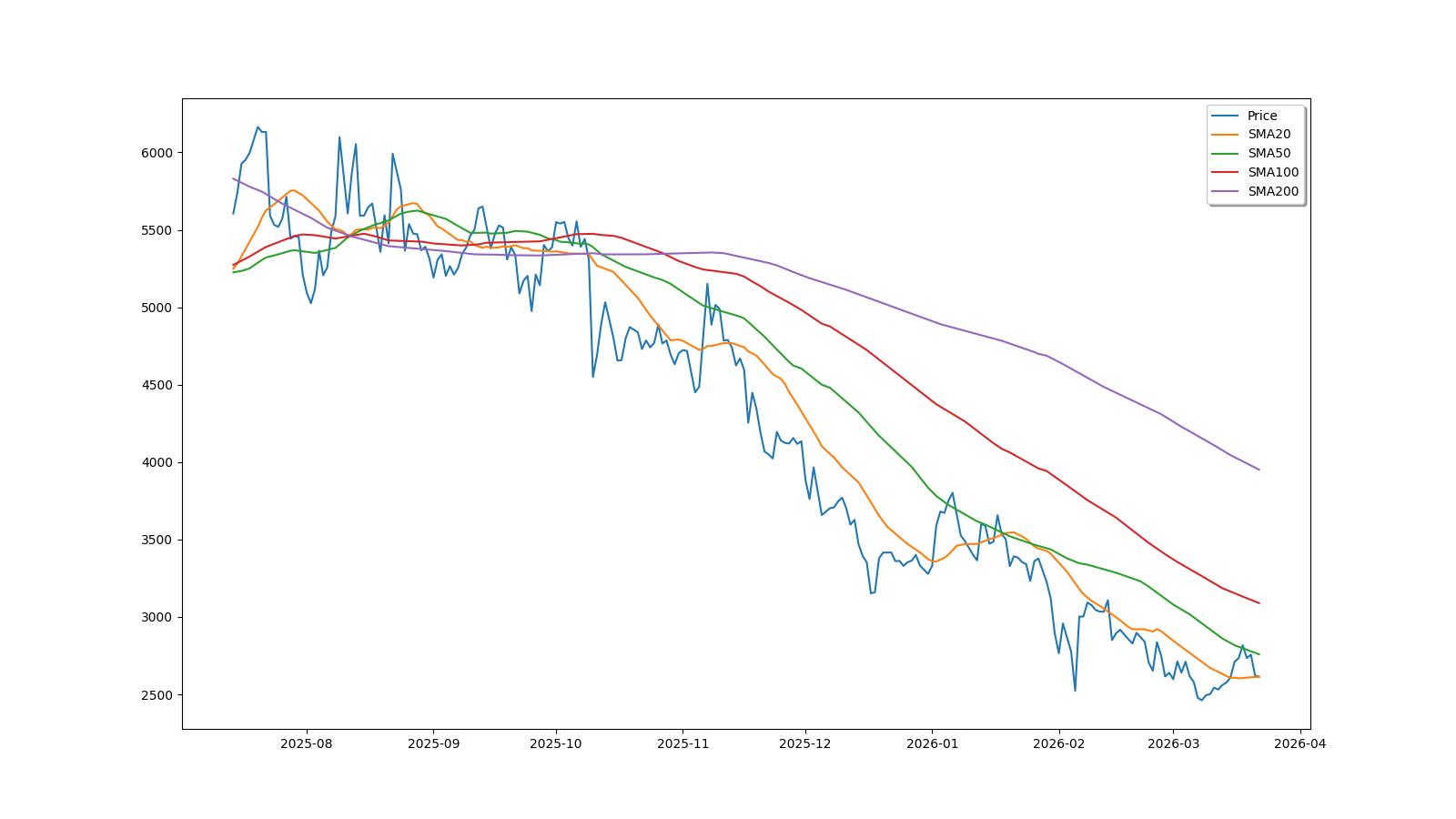 Yearn.finance Simple Moving Averages