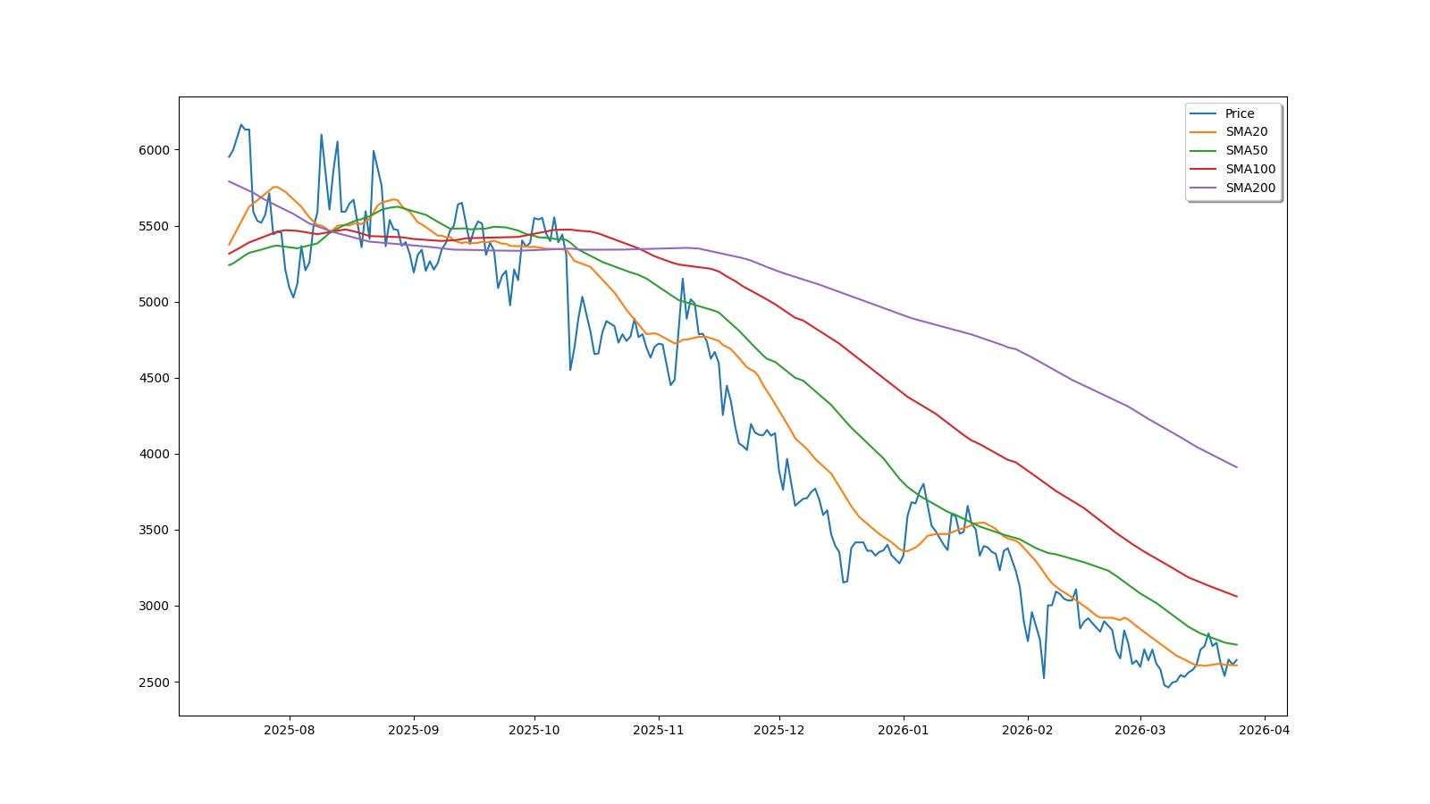 Yearn.finance Simple Moving Averages