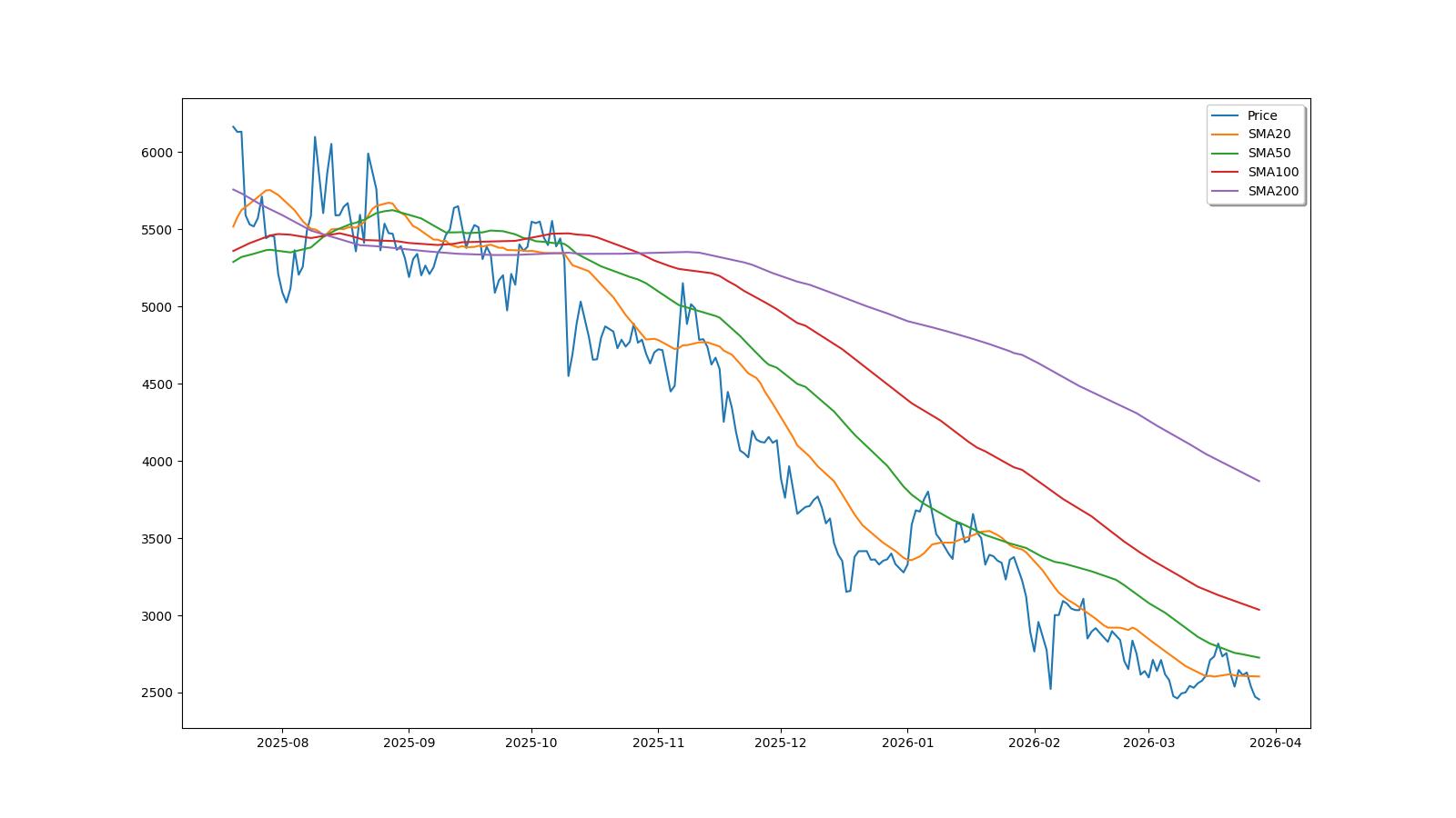 Yearn.finance Simple Moving Averages