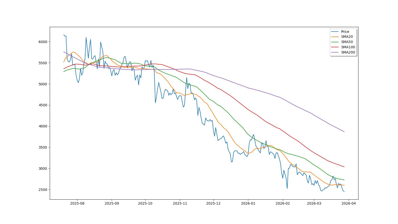 Yearn.finance Simple Moving Averages