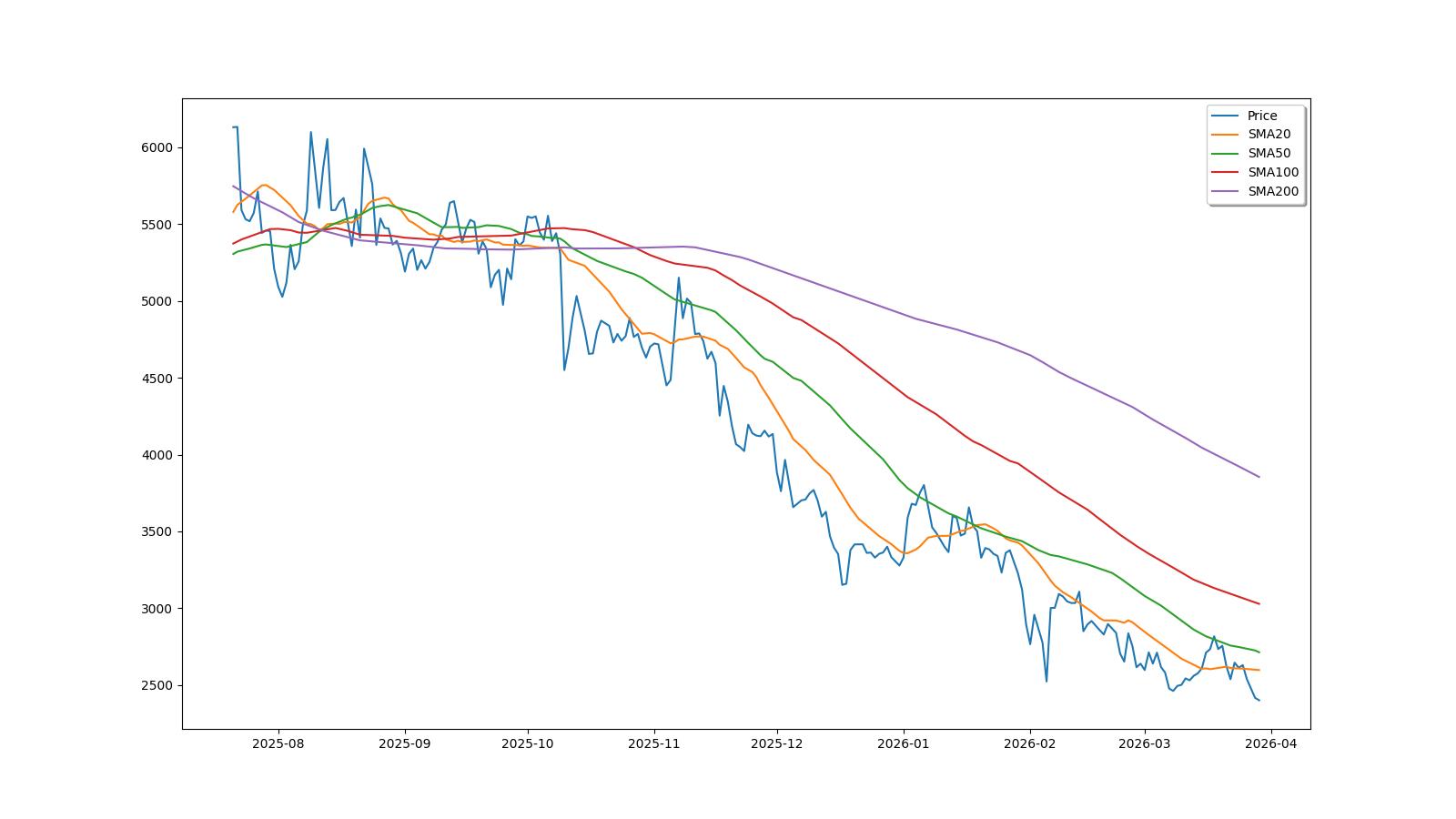 Yearn.finance Simple Moving Averages