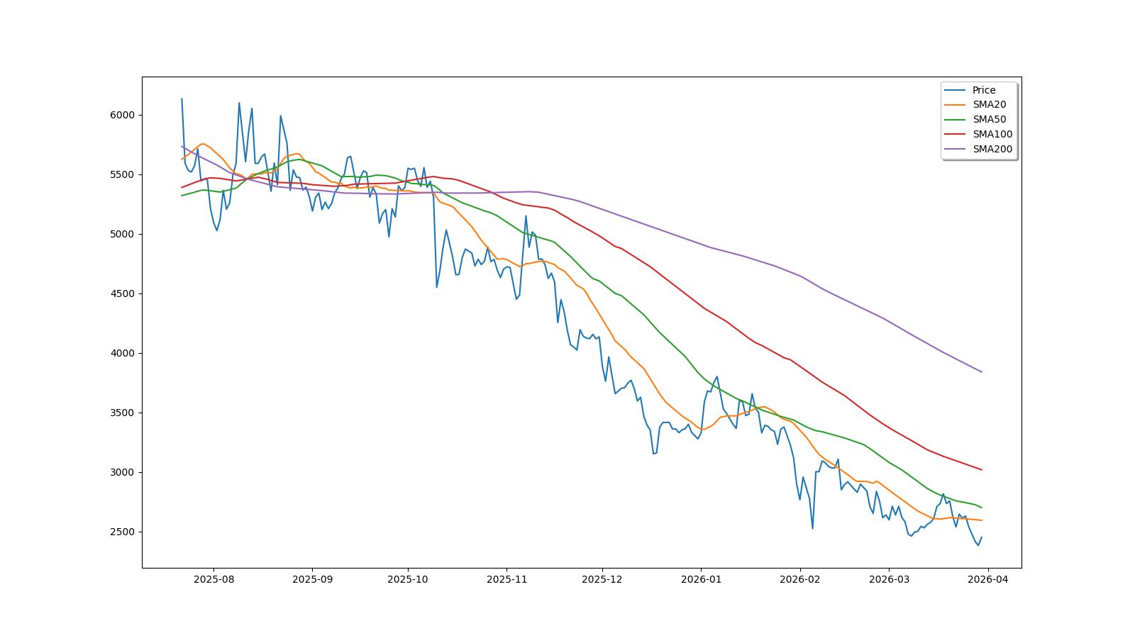 Yearn.finance Simple Moving Averages