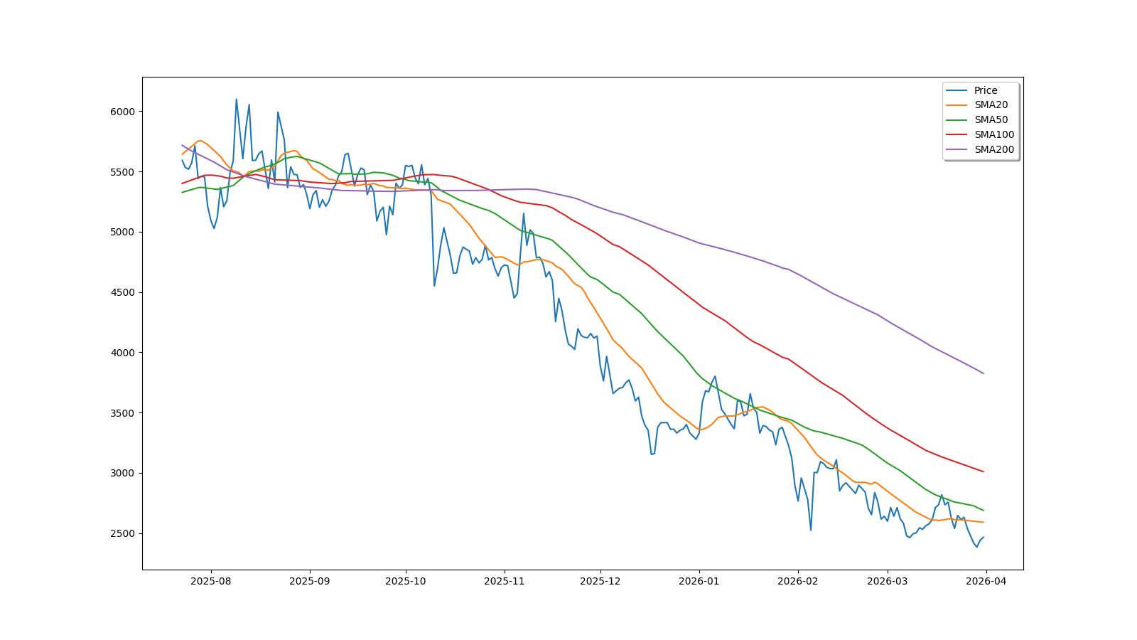 Yearn.finance Simple Moving Averages