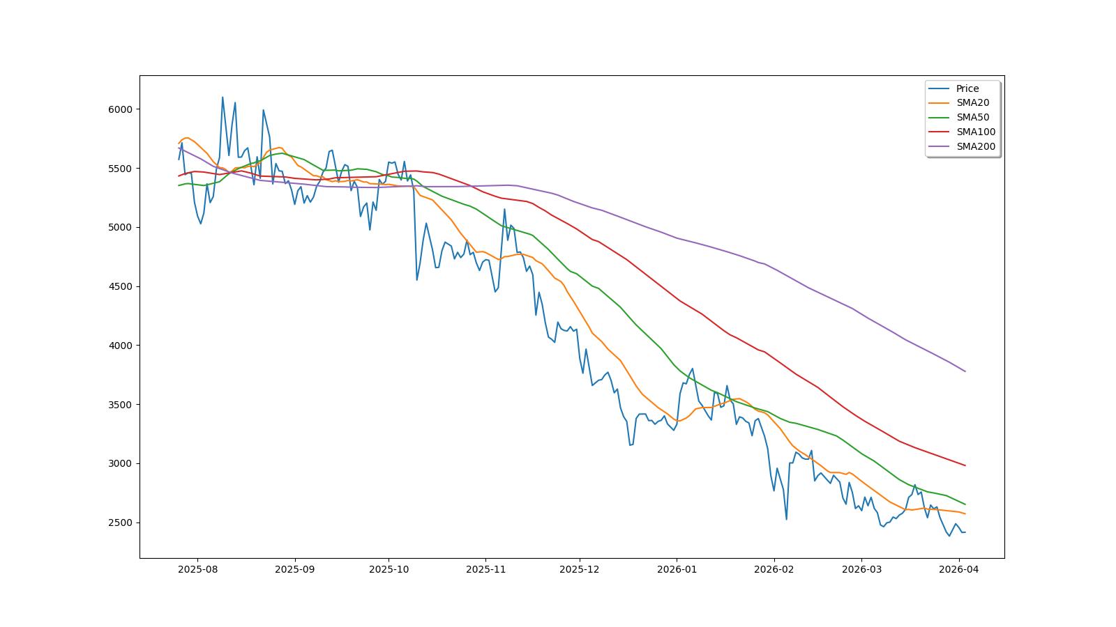 연파이낸스 Simple Moving Averages