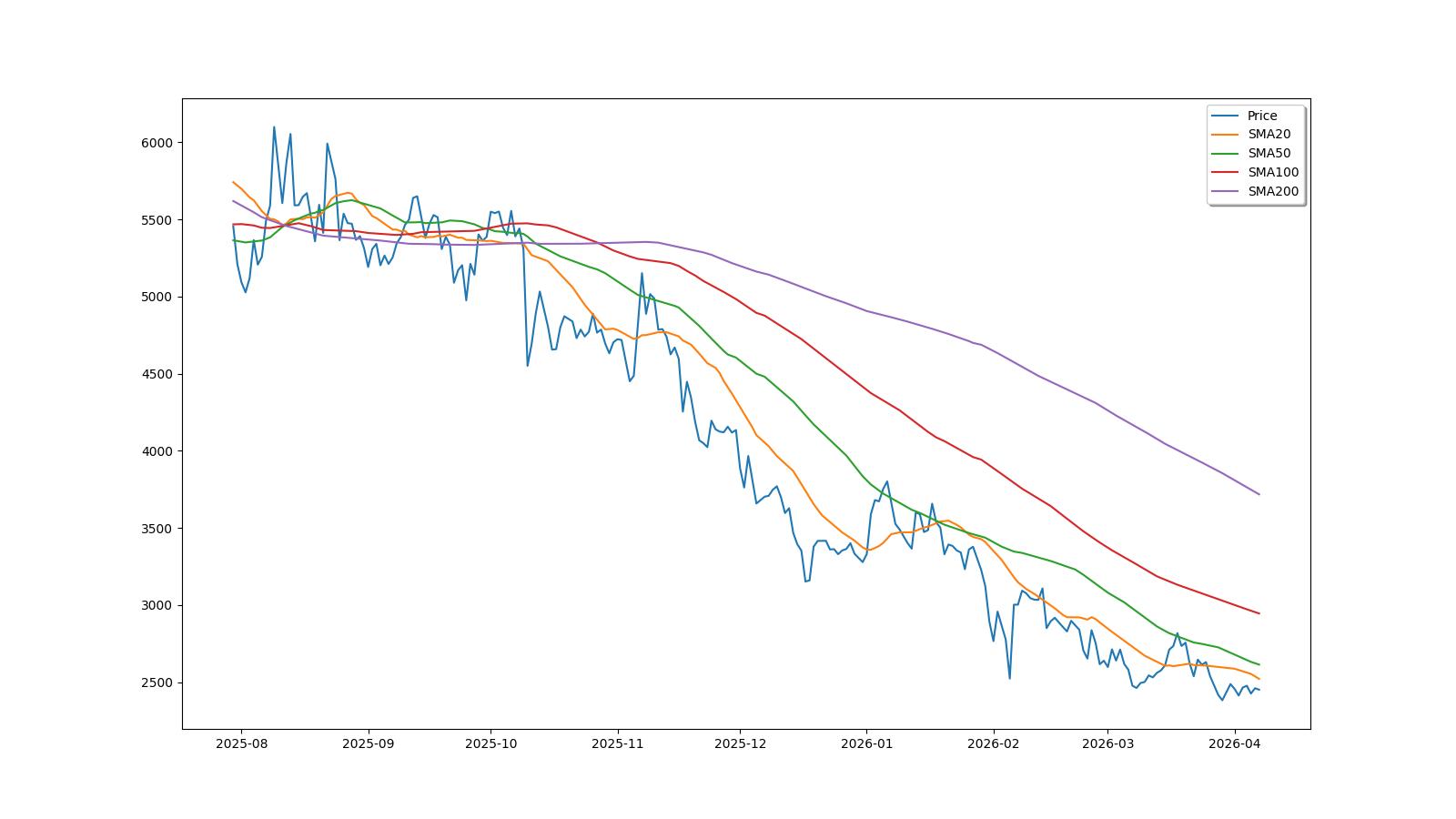 Yearn.finance Simple Moving Averages