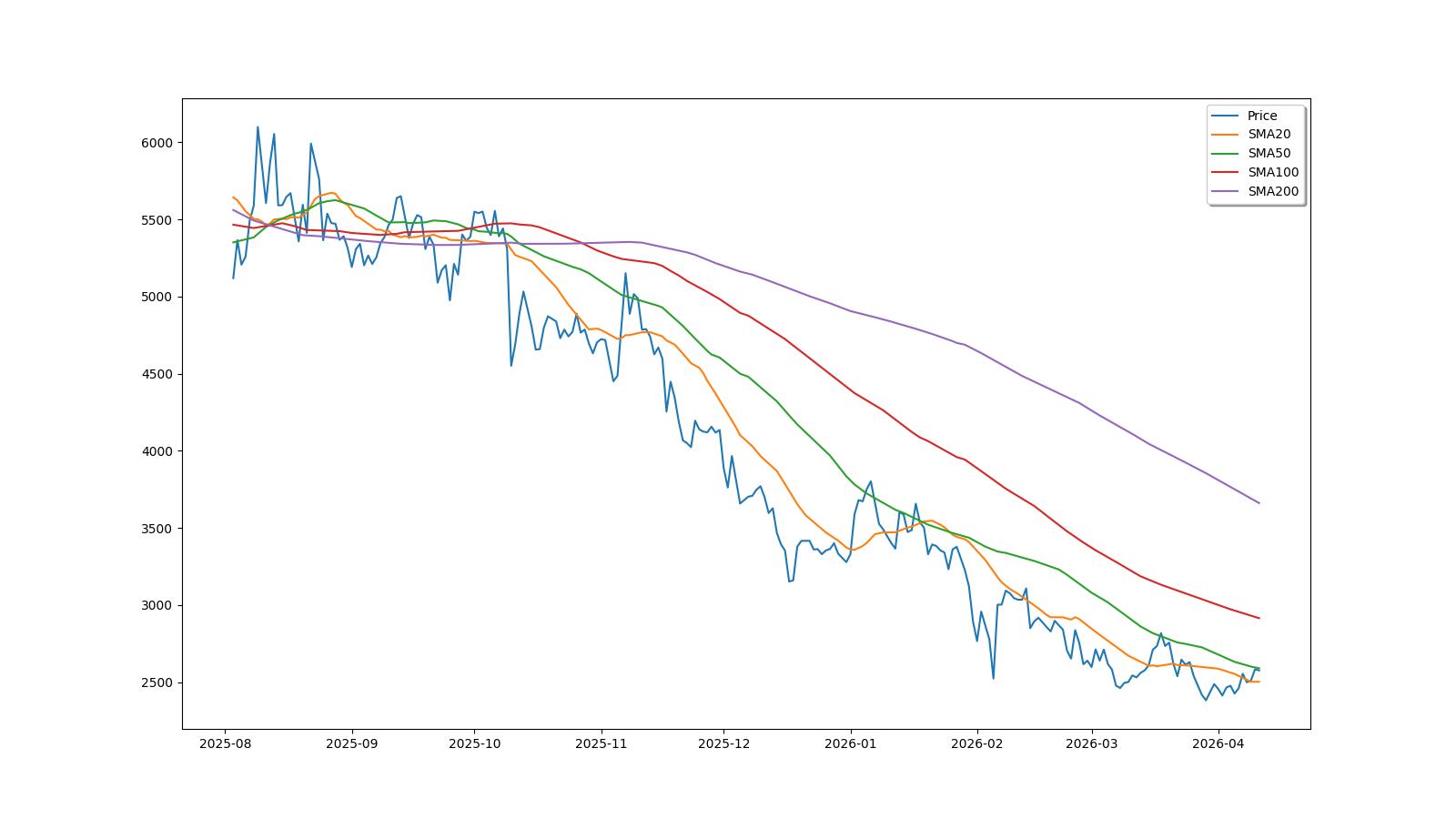 Yearn.finance Simple Moving Averages
