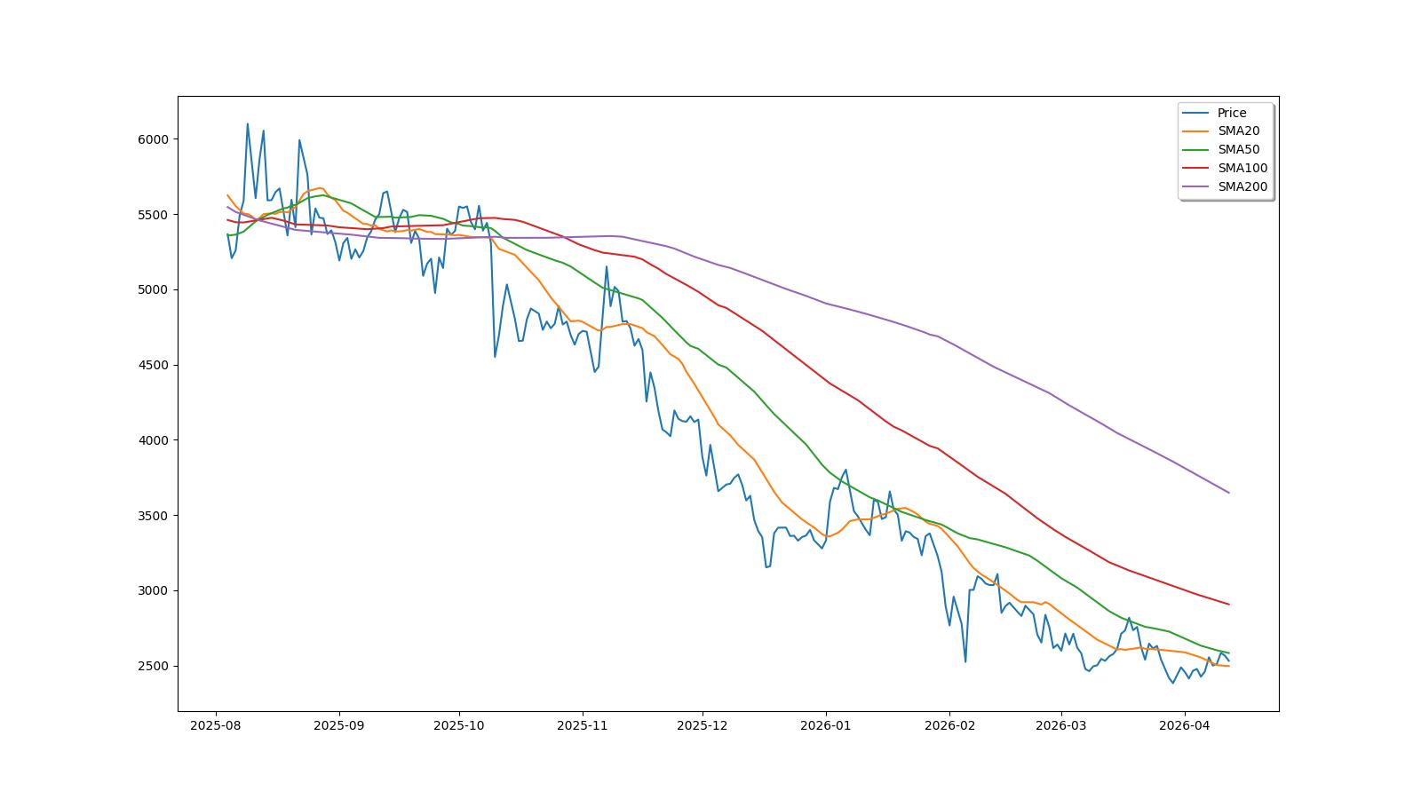 Yearn.finance Simple Moving Averages