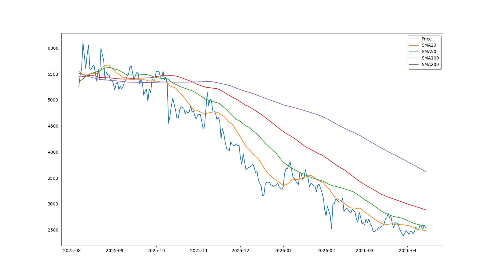 Yearn.finance Simple Moving Averages