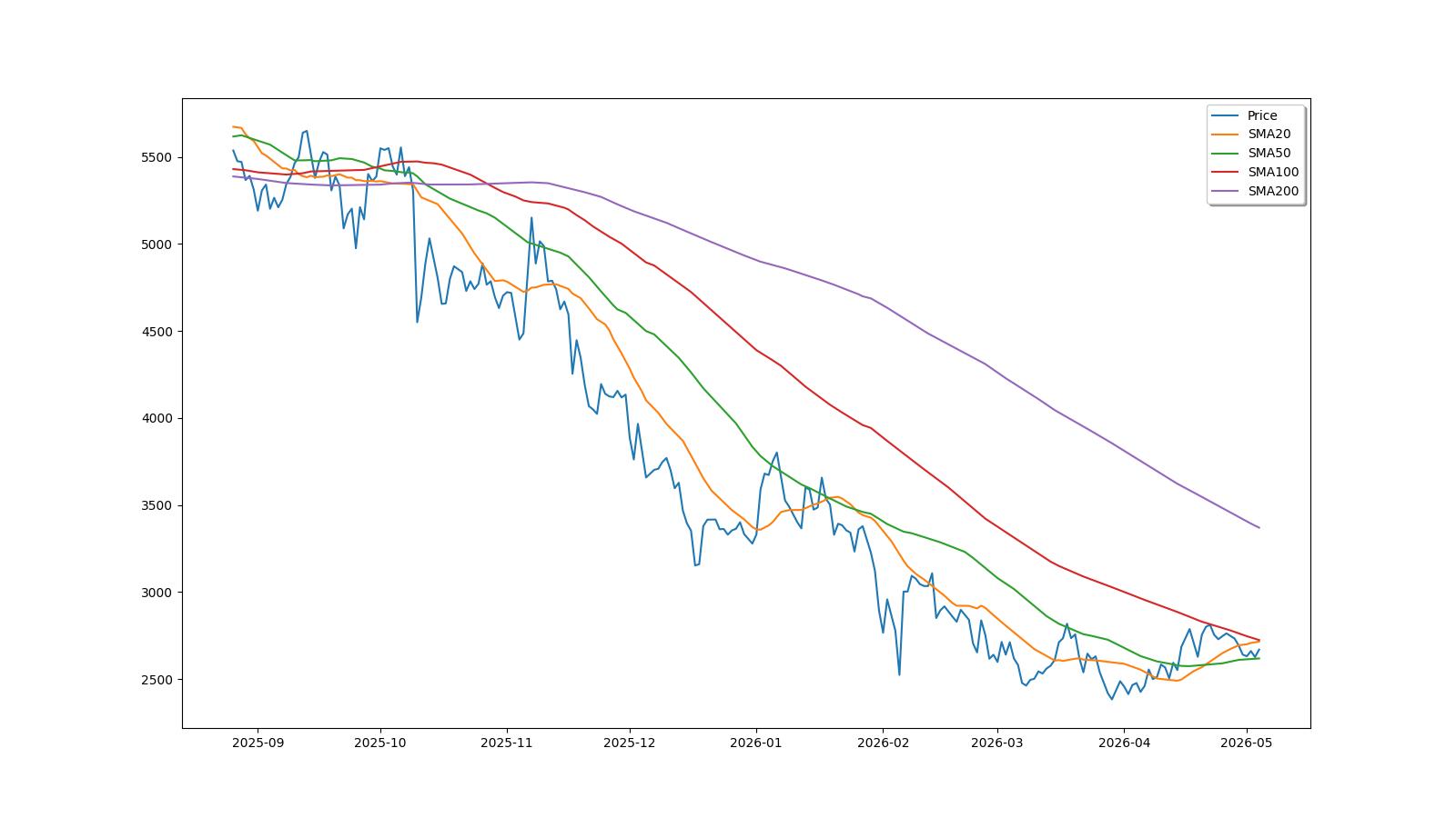 Yearn.finance Simple Moving Averages