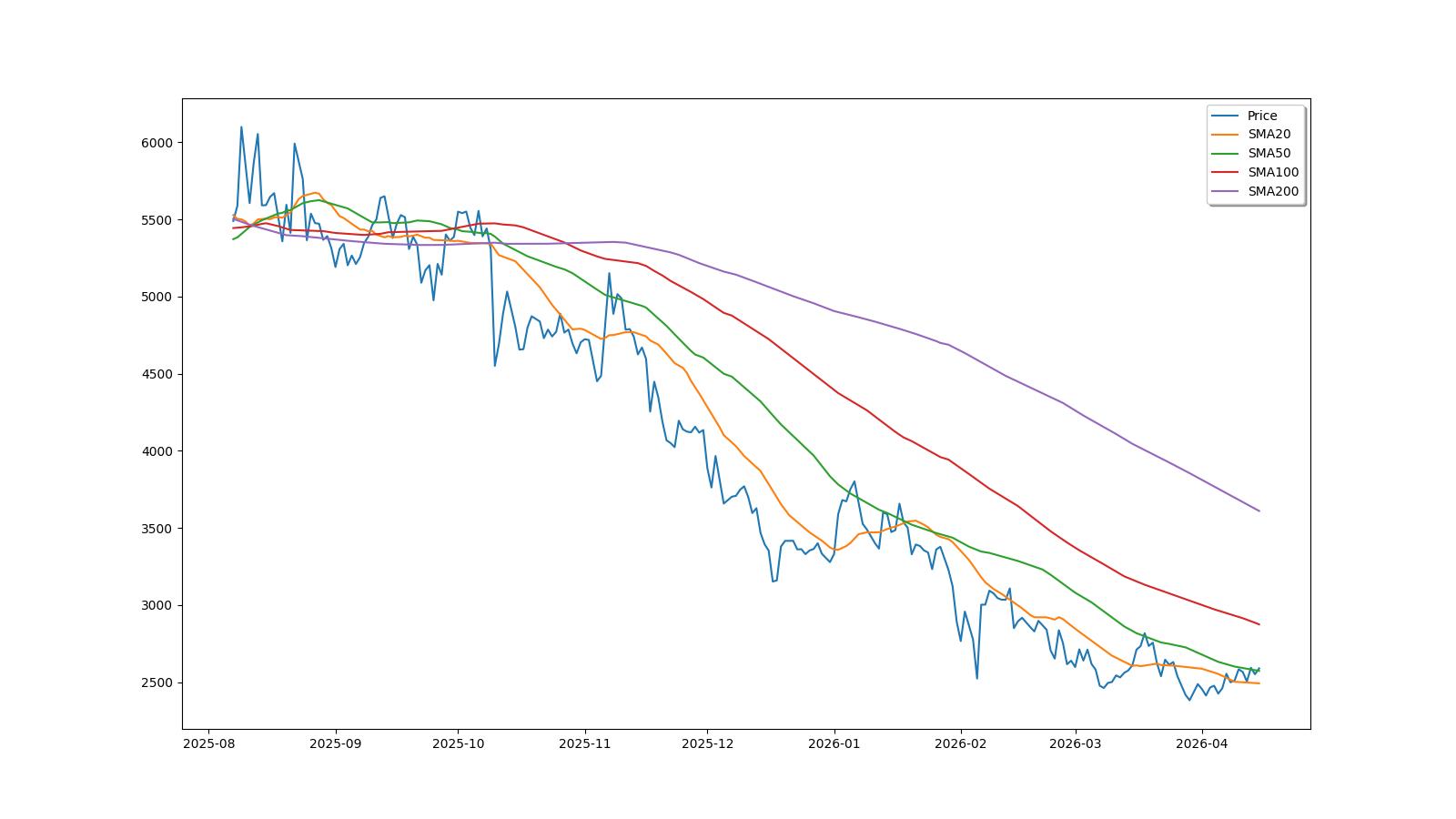 Yearn.finance Simple Moving Averages
