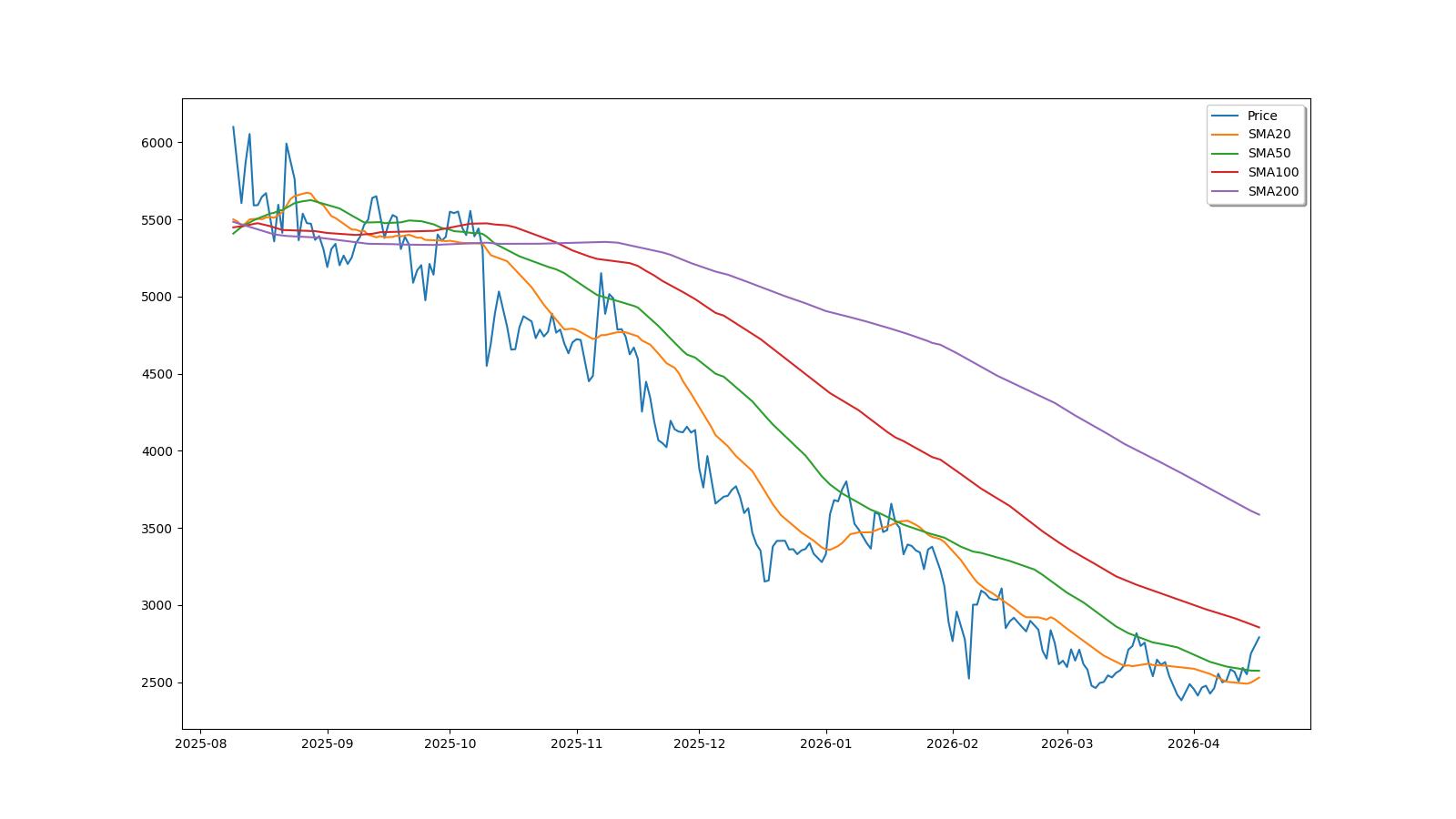 Yearn.finance Simple Moving Averages