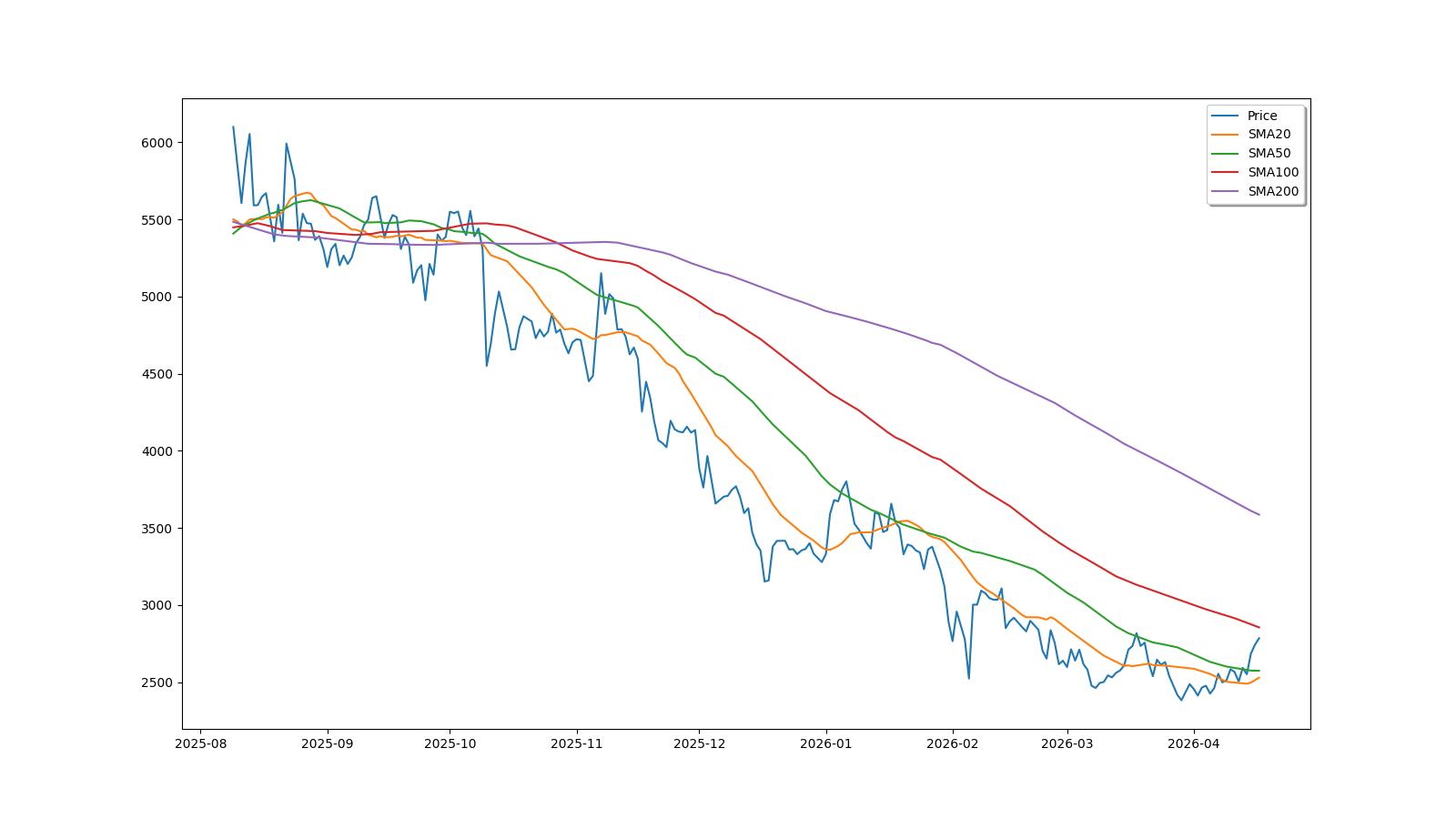 Yearn.finance Simple Moving Averages