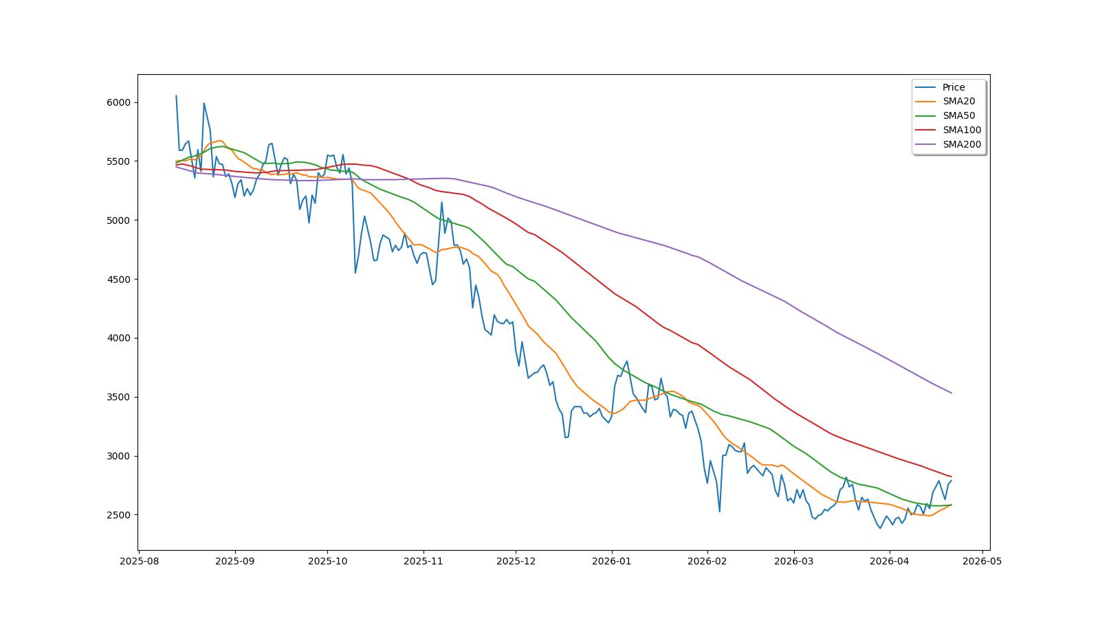 Yearn.finance Simple Moving Averages