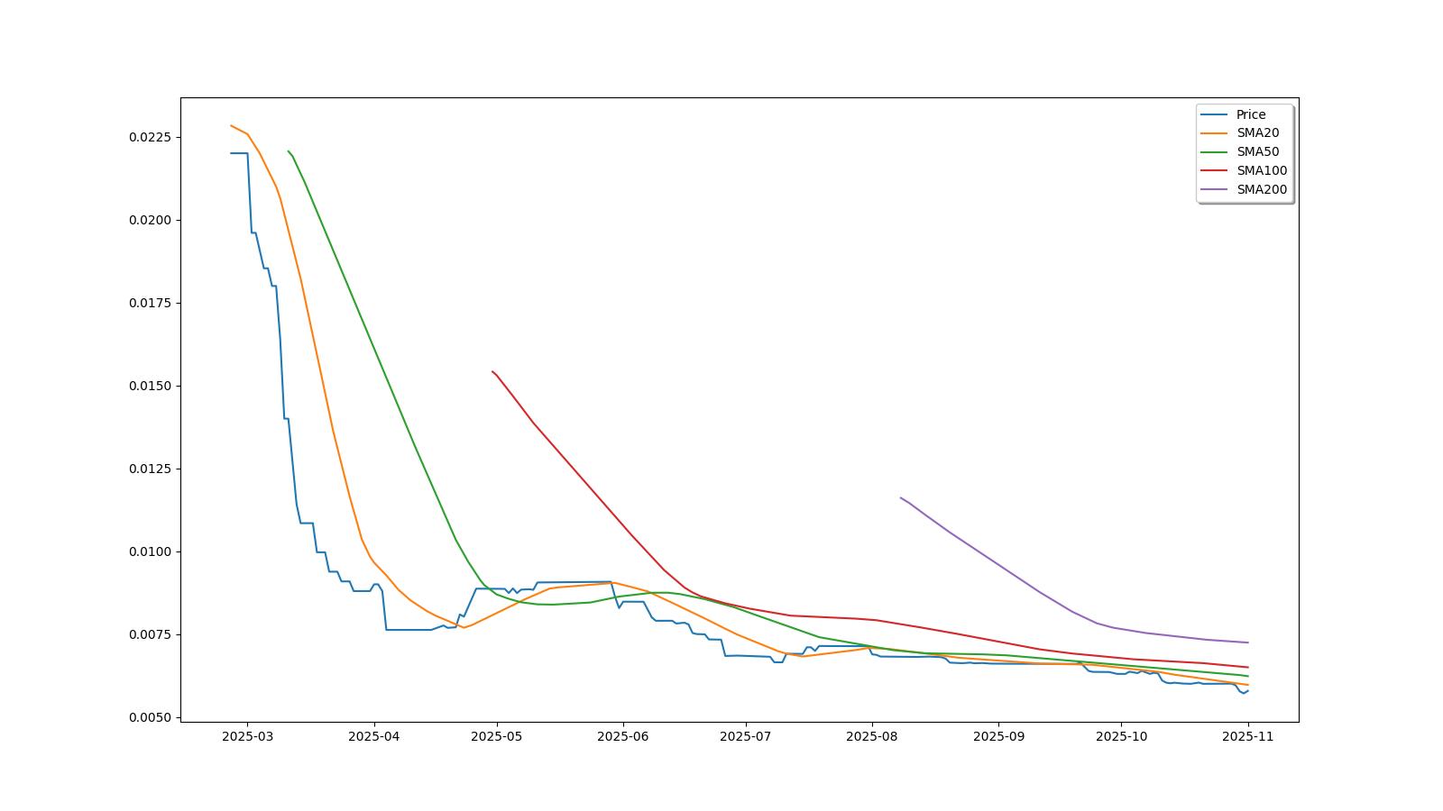 Yelay Simple Moving Averages