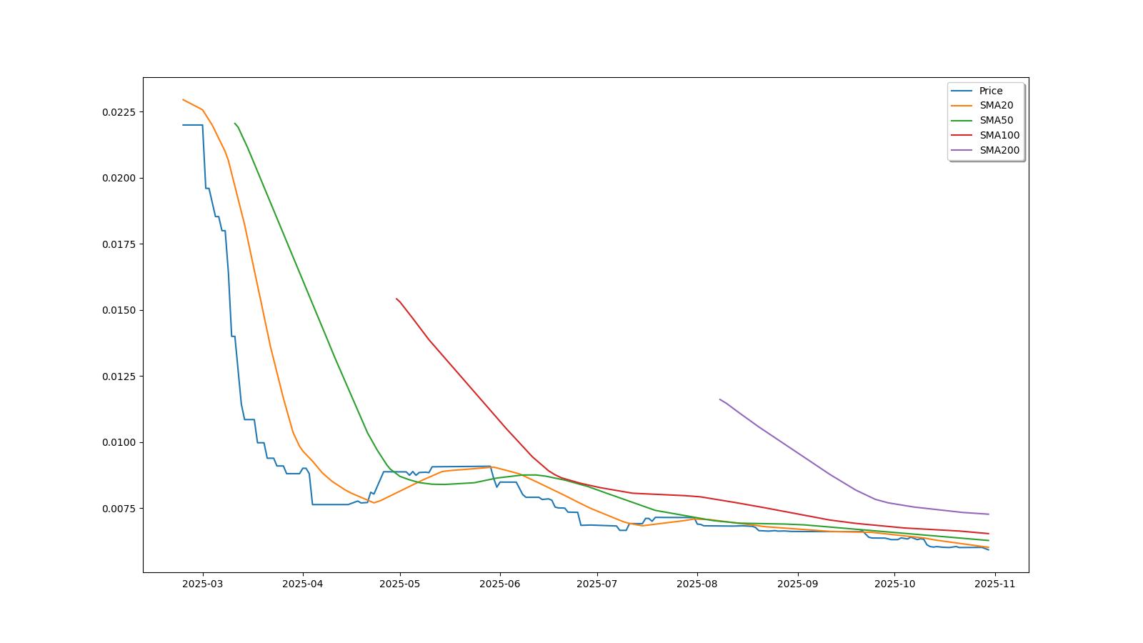 Yelay Simple Moving Averages