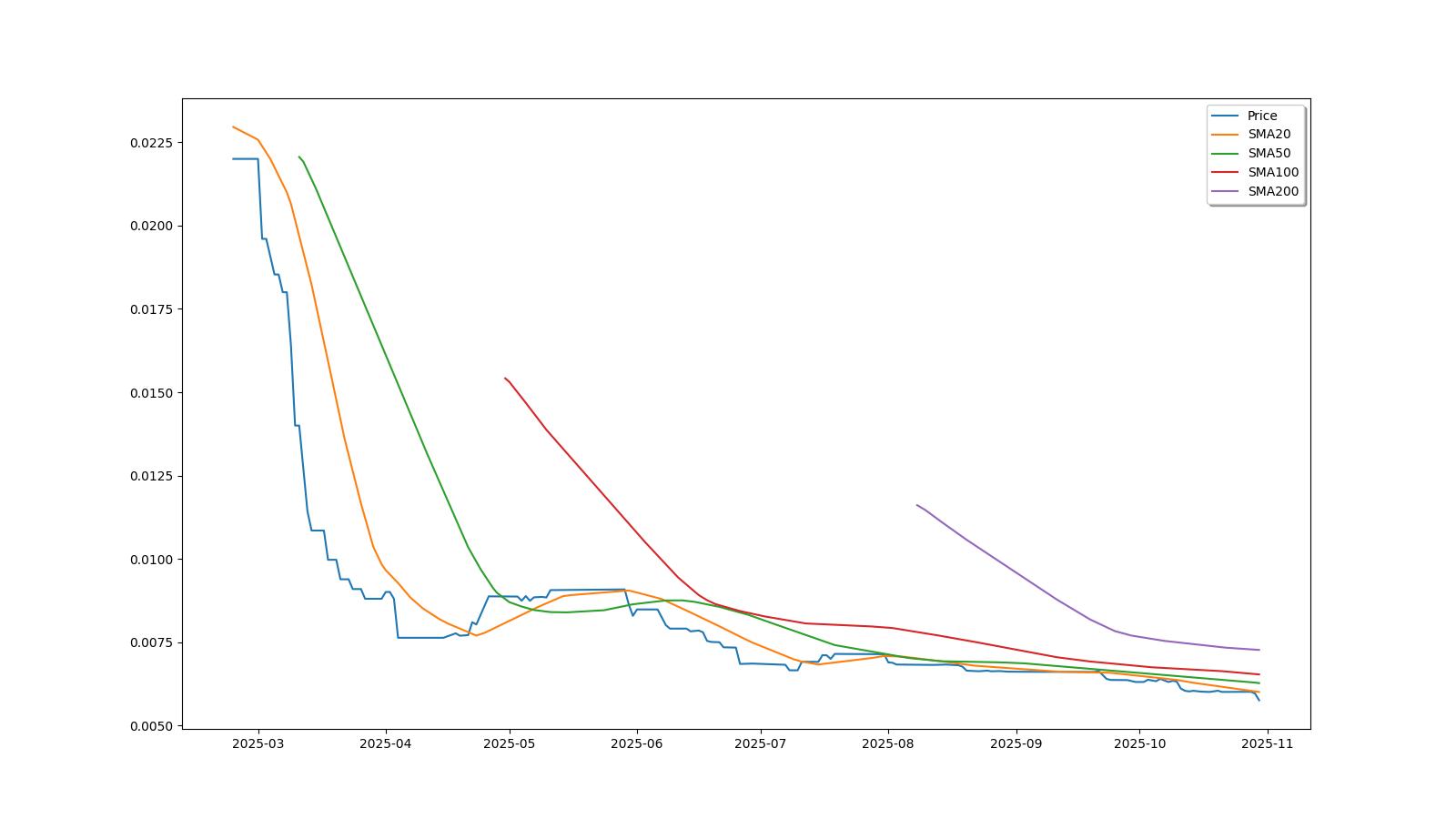 Yelay Simple Moving Averages