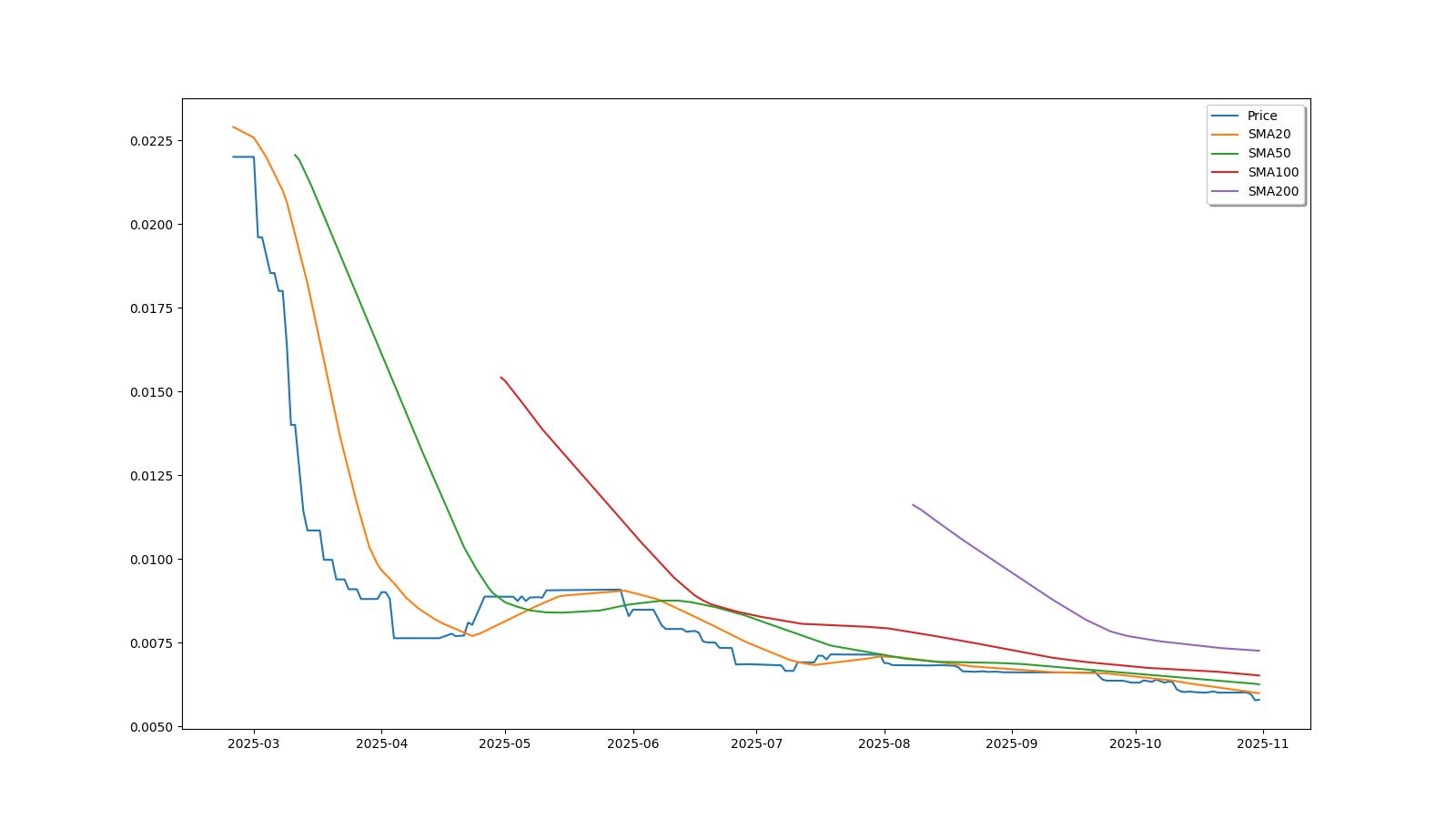 Yelay Simple Moving Averages