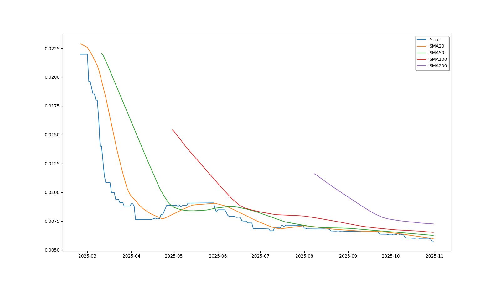 Yelay Simple Moving Averages
