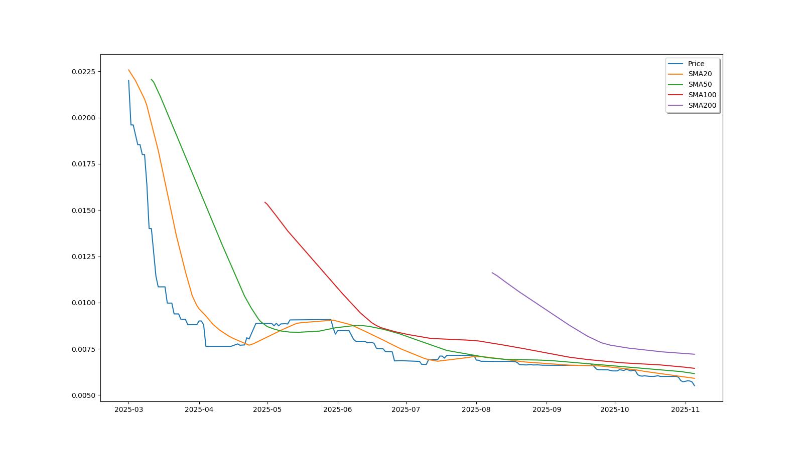 Yelay Simple Moving Averages