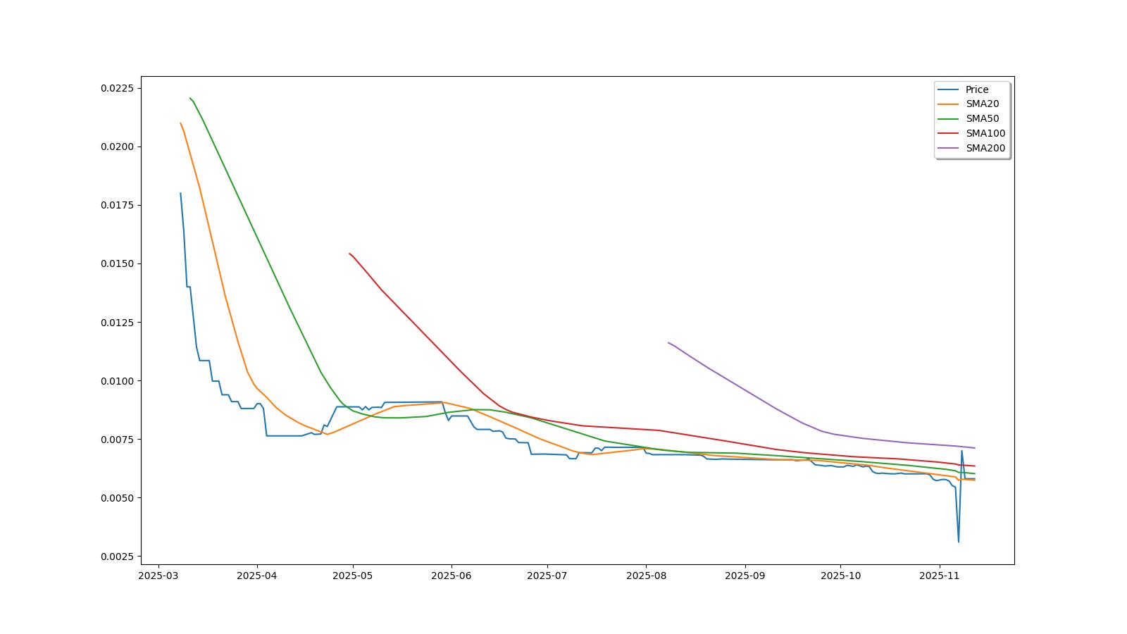 Yelay Simple Moving Averages