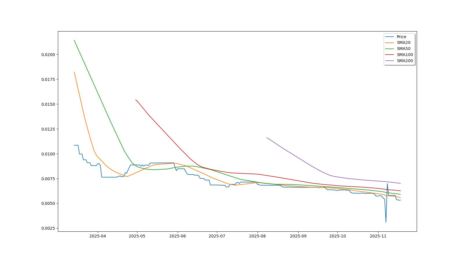 Yelay Simple Moving Averages