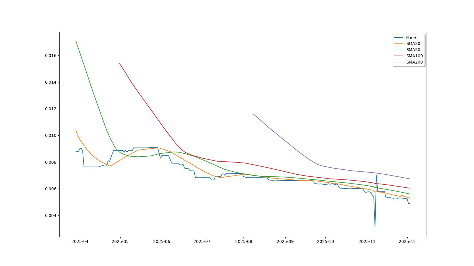 Yelay Simple Moving Averages
