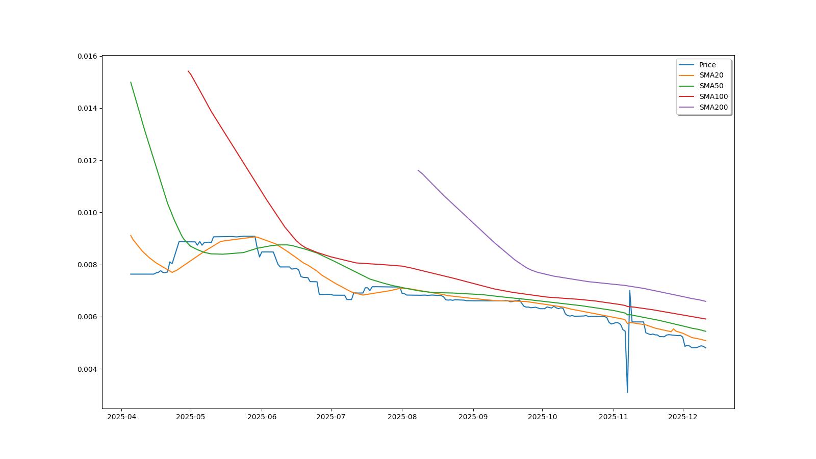 Yelay Simple Moving Averages
