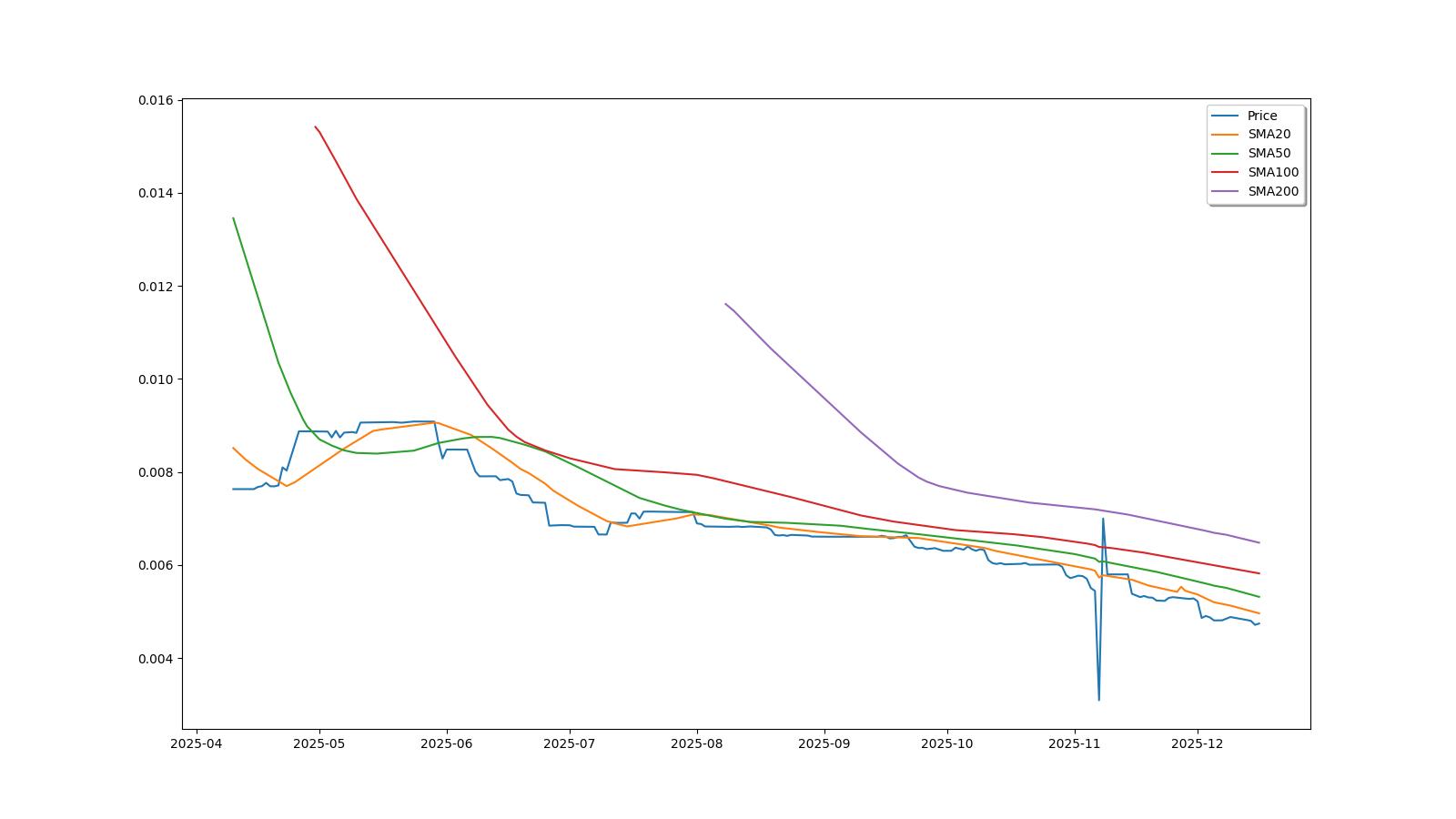 Yelay Simple Moving Averages