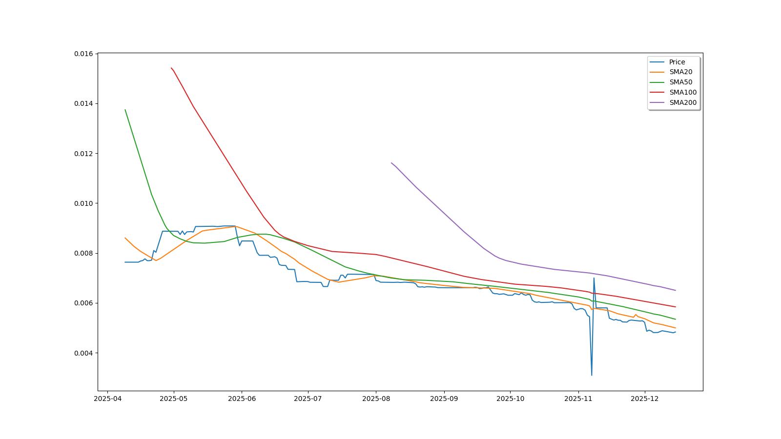 Yelay Simple Moving Averages
