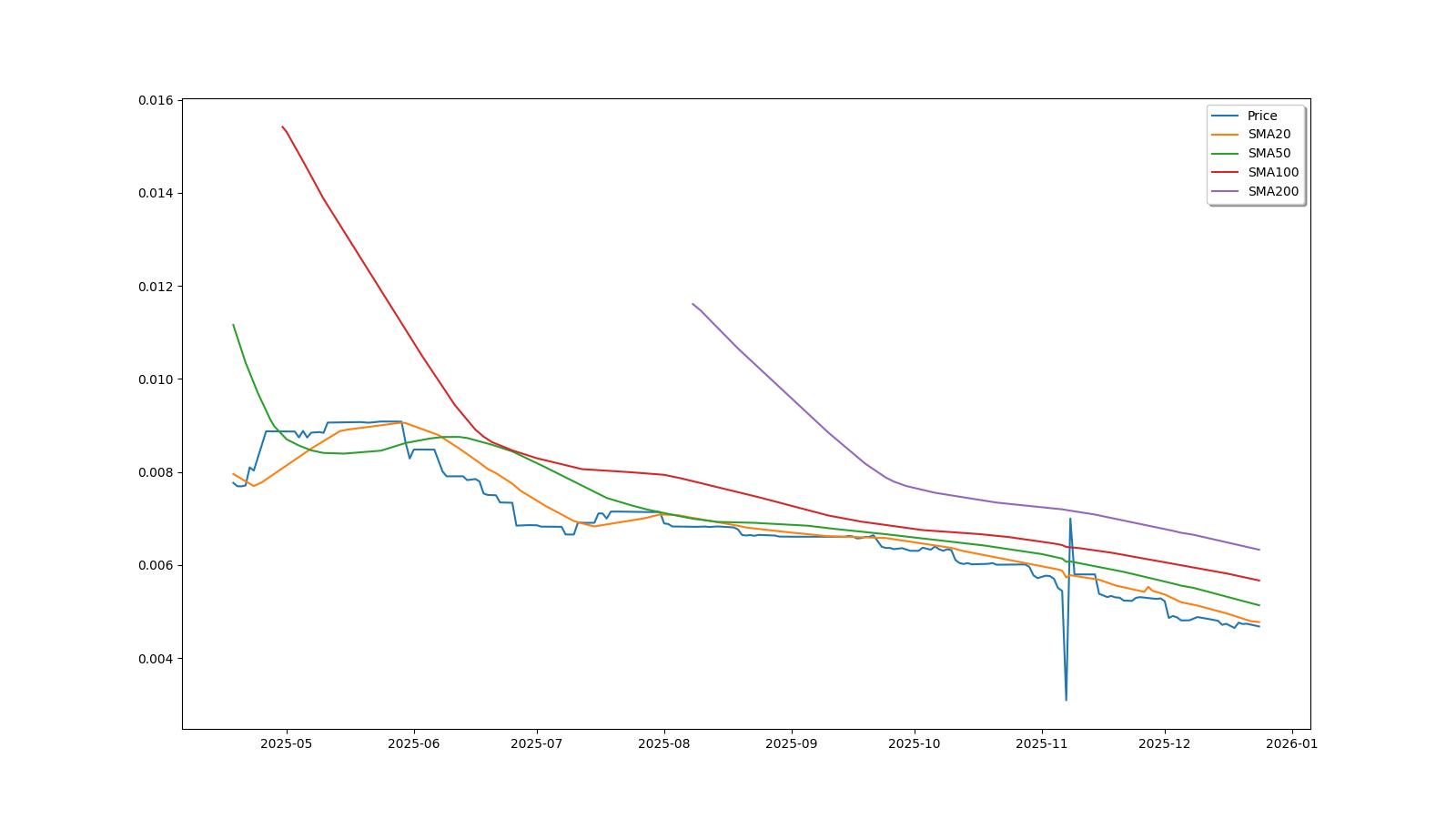 Yelay Simple Moving Averages