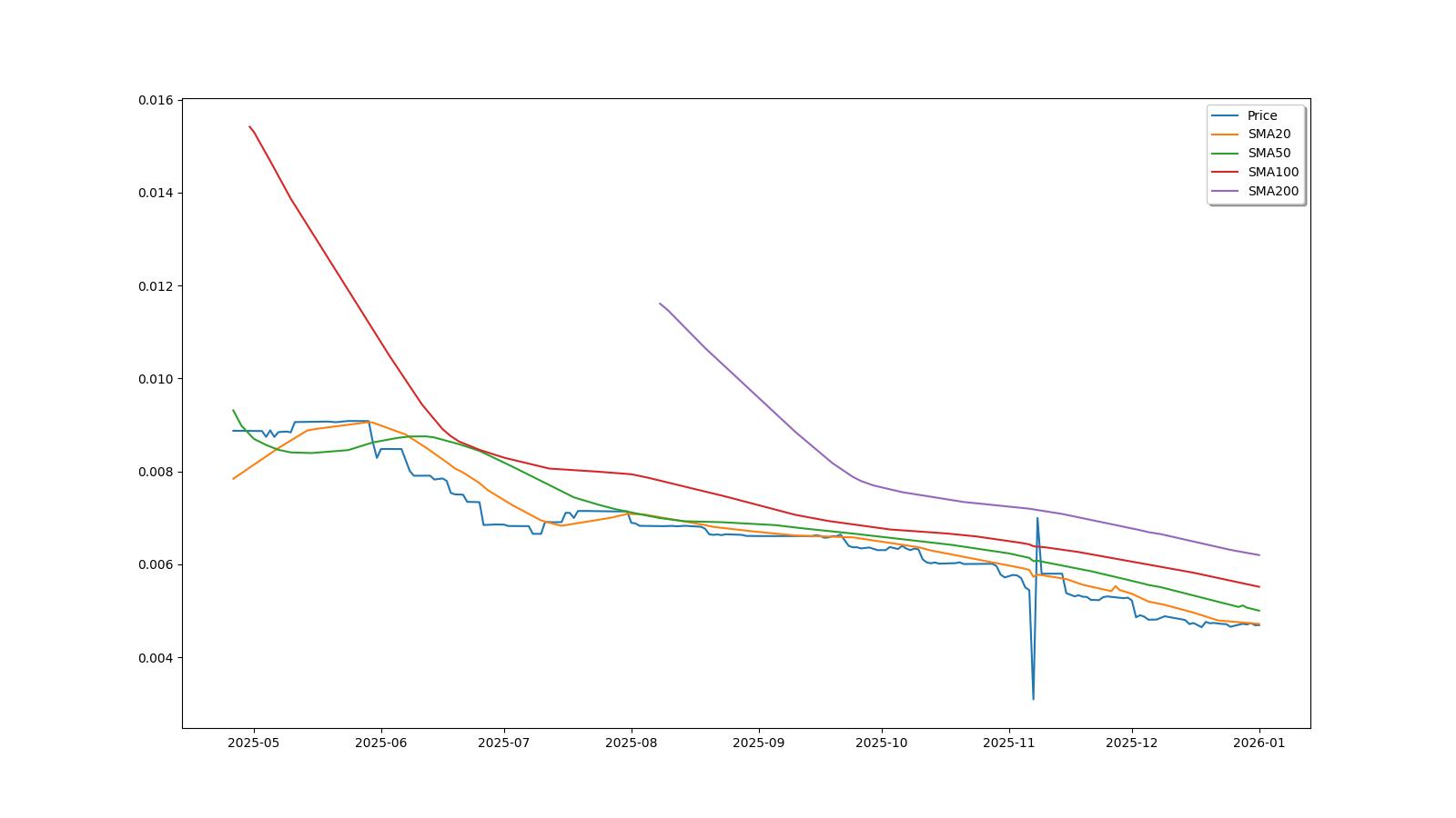 Yelay Simple Moving Averages