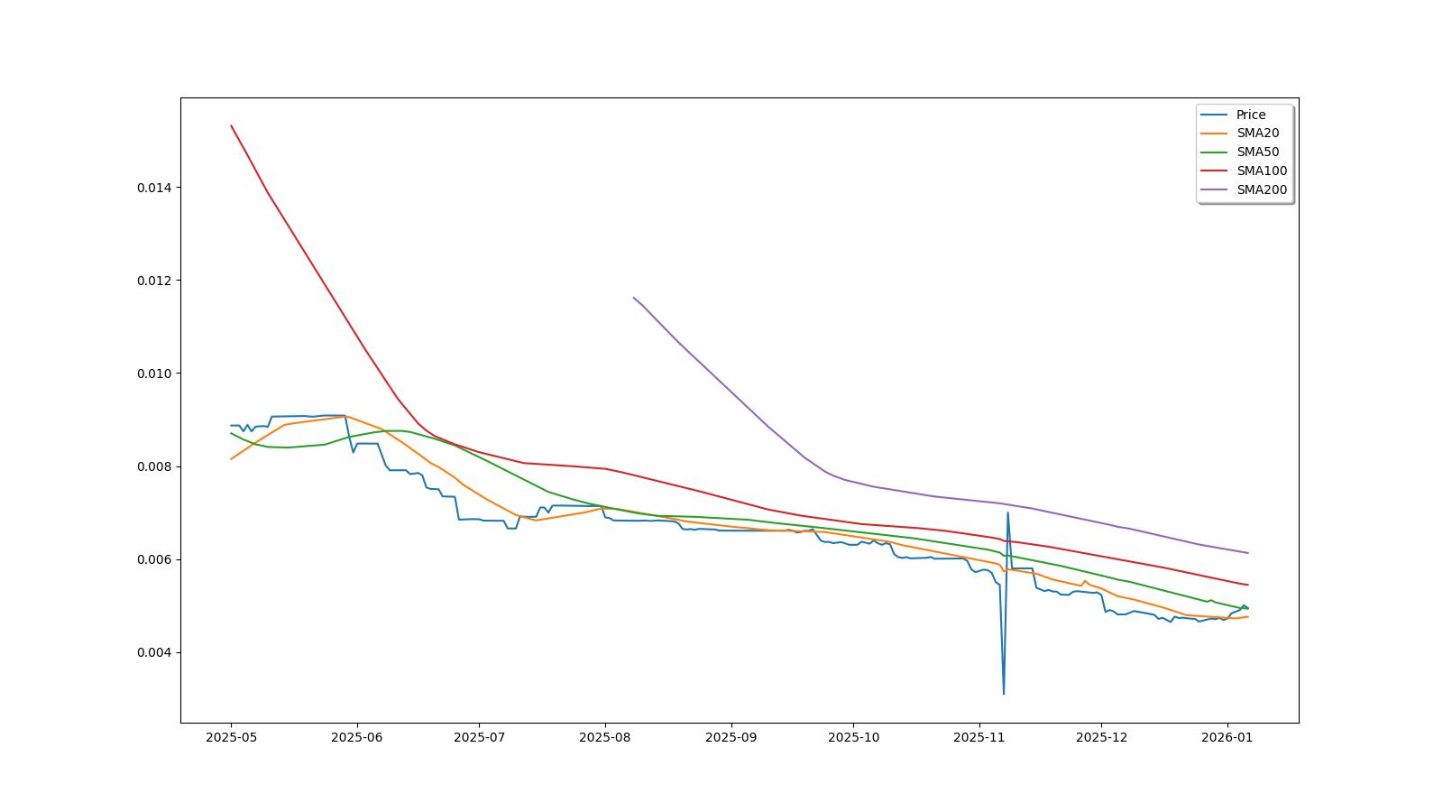 Yelay Simple Moving Averages