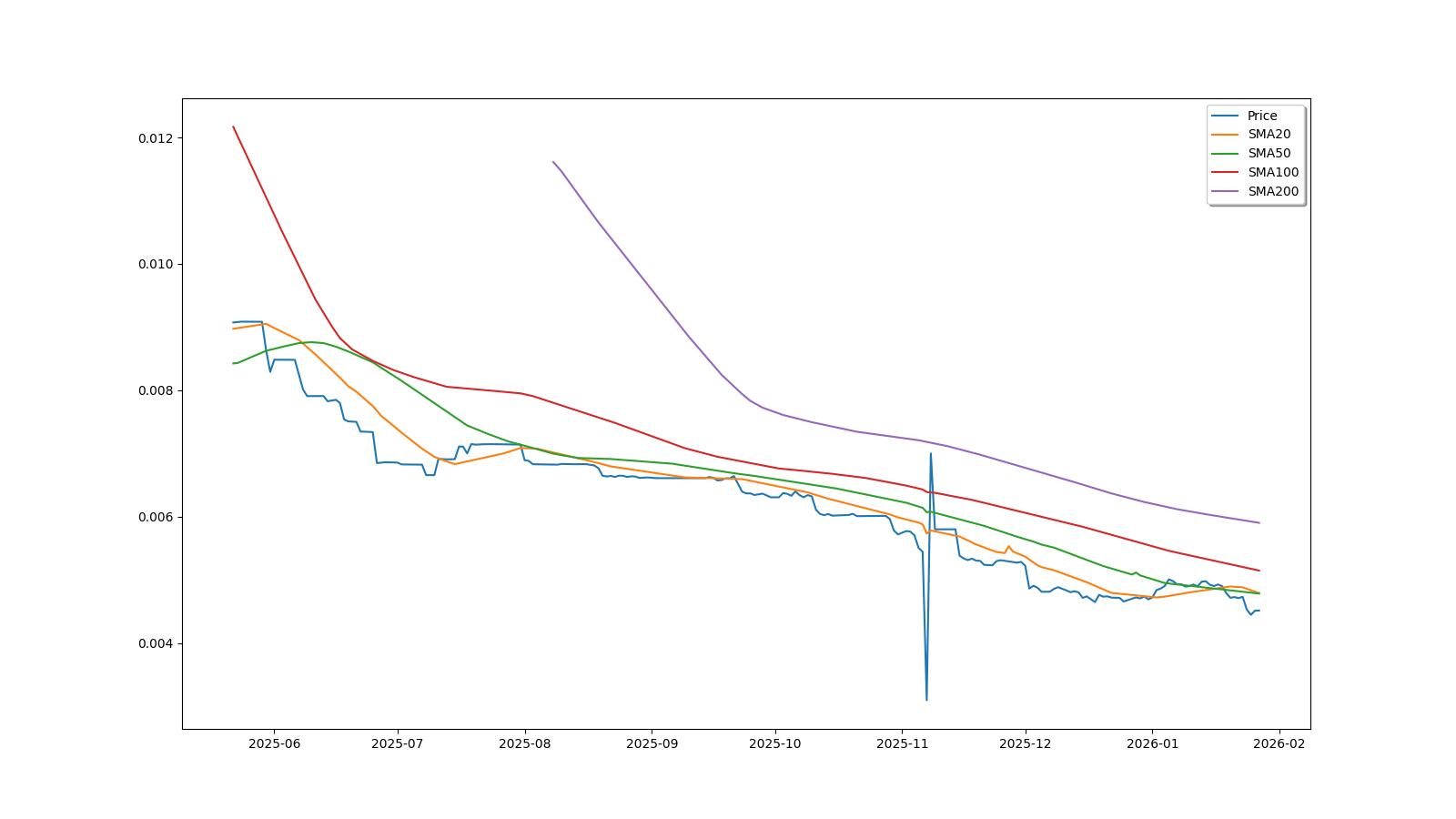 Yelay Simple Moving Averages
