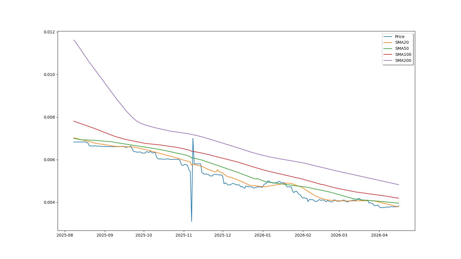 Yelay Simple Moving Averages