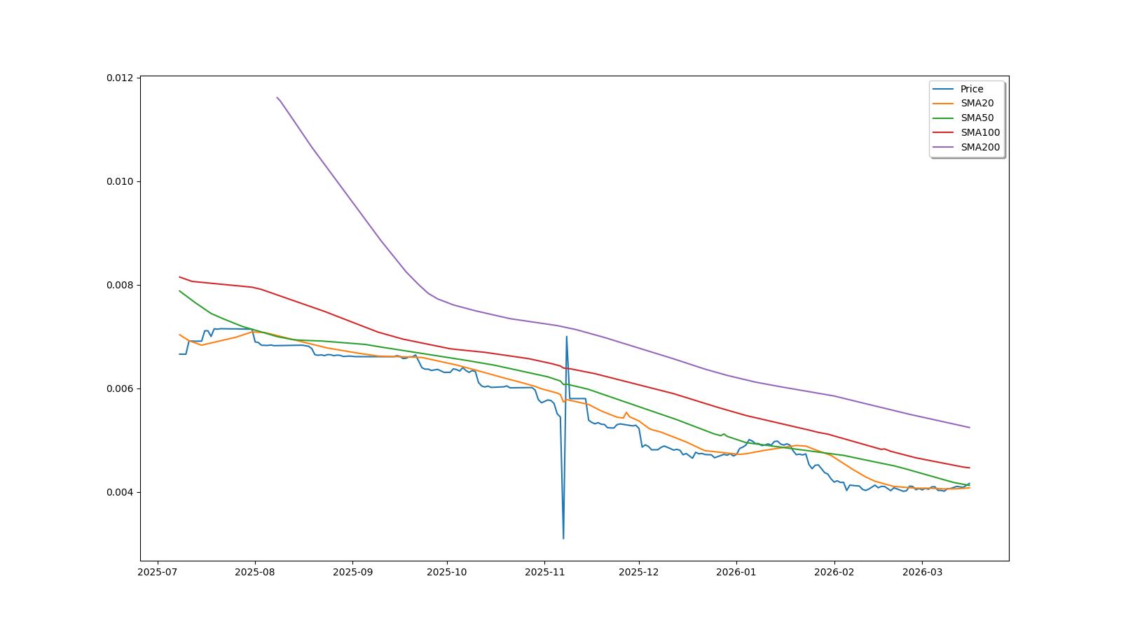 Yelay Simple Moving Averages