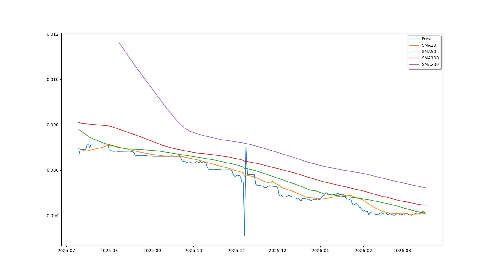 Yelay Simple Moving Averages