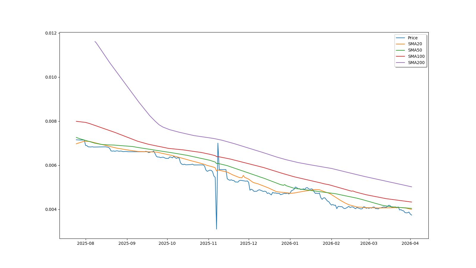 Yelay Simple Moving Averages