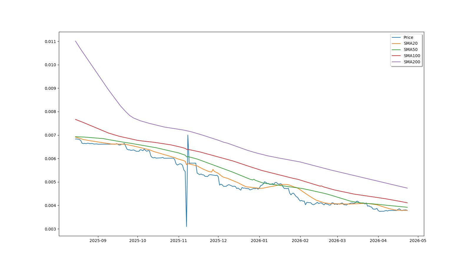 Yelay Simple Moving Averages