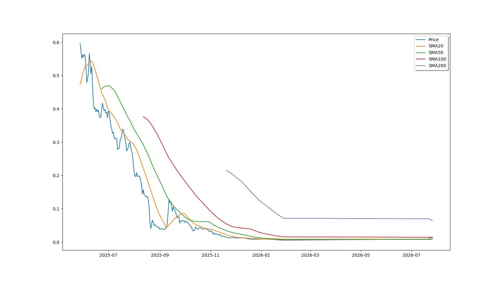 yellow ket Simple Moving Averages