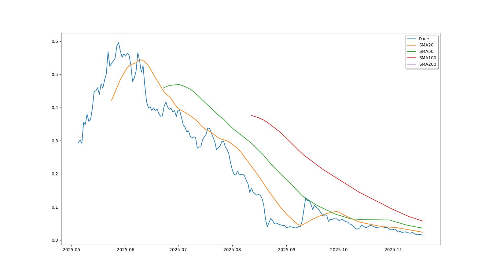 yellow ket Simple Moving Averages